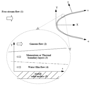 Simulation for Airfoil Ice Protection Systems - Aerothermal Solutions