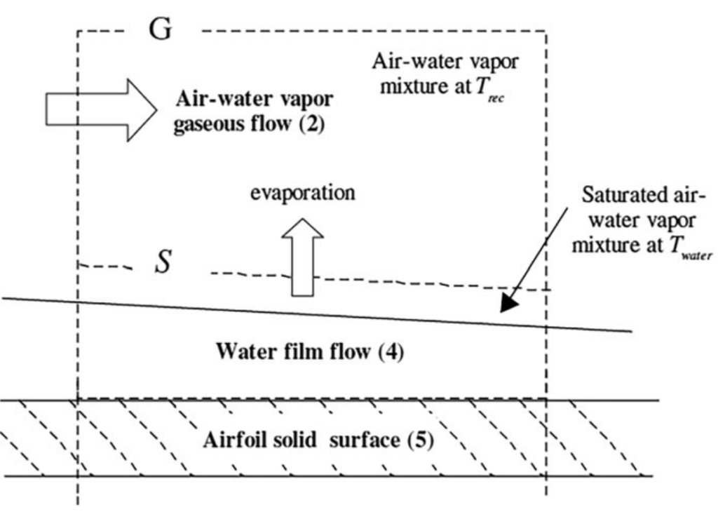Simulation for Airfoil Ice Protection Systems - Aerothermal Solutions